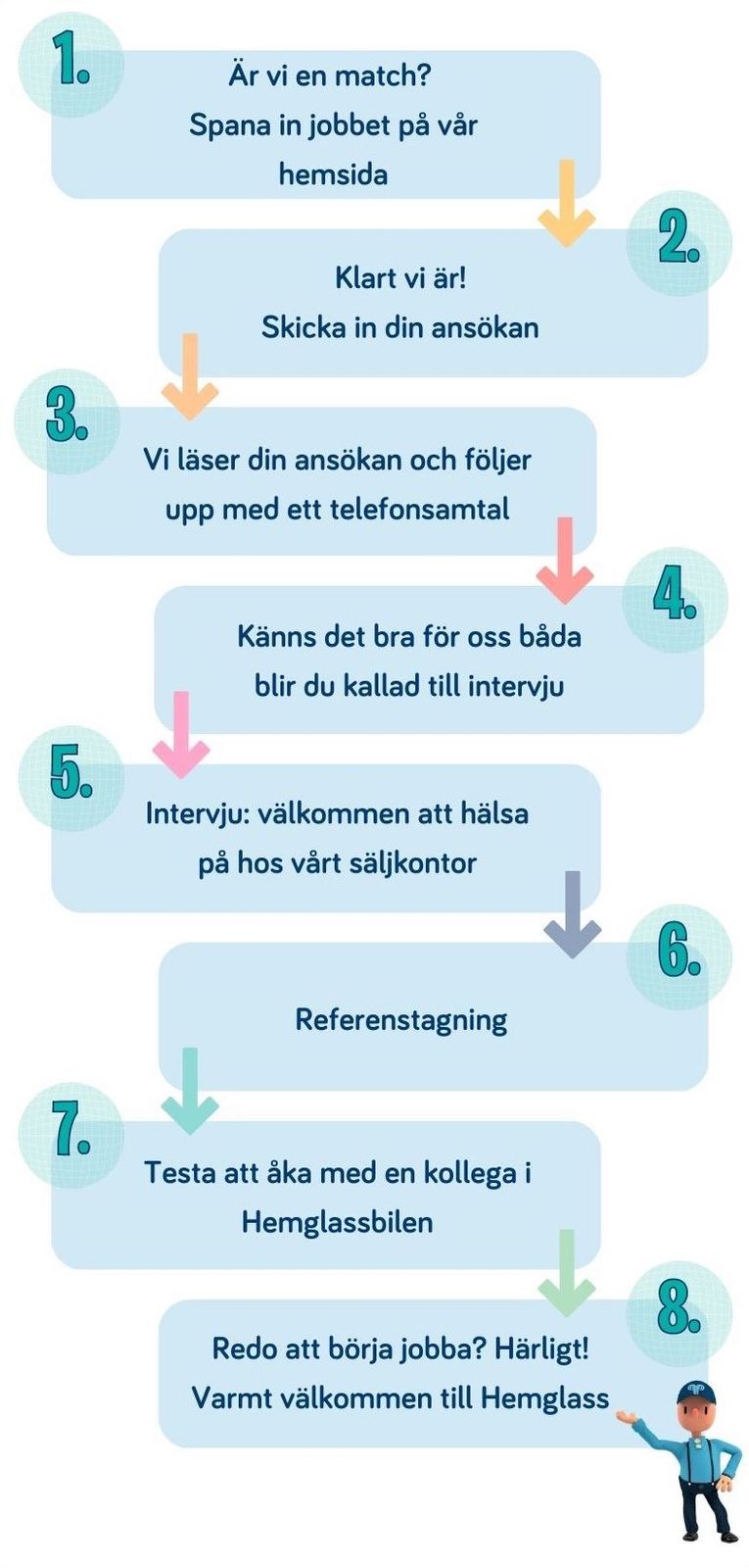 Så går rekryteringen till | Hemglass
